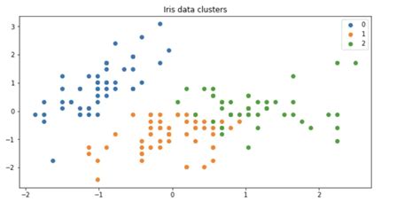 Unsupervised Machine Learning Narender Kumar Spark By Examples Phd