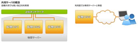 Vpsホスティングサービスとは Avisインターネットサービス
