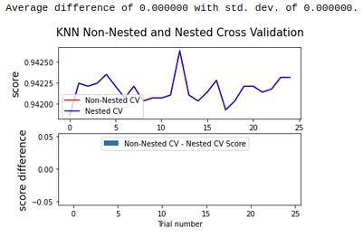 Python Nested And Non Nested Cross Validation Exactly The Same For Different ML Techniques