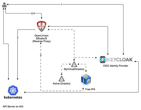 kubernetes identity management part ii rbac and user provisioning