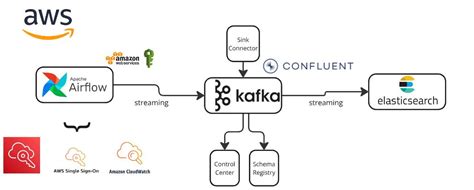Aws Kafka Dataengineering Cloudcomputing Bigdata Apachekafka