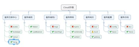 Springcloud And Nginx 《java 集合》 极客文档