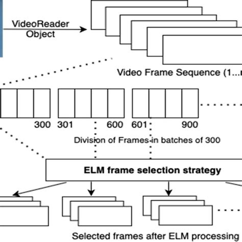 block diagram for elm based key frame selection download scientific