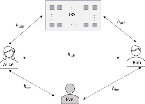Figure 1 From A Physical Layer Key Generation Using A Hybrid