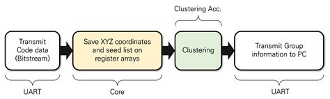 Grid Based Dbscan Clustering Accelerator For Lidars Point Cloud