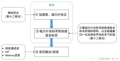 一阶高通滤波二阶mahony滤波的四元数姿态解算icm20602姿态解算 Csdn博客