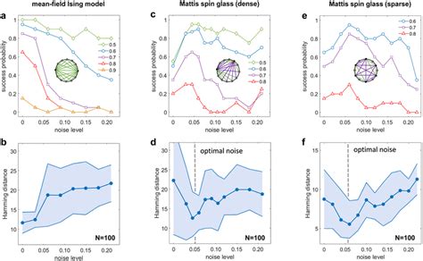 optimal noise level in spatial photonic ising machines a c e