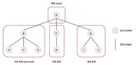 [data structure] 이진트리