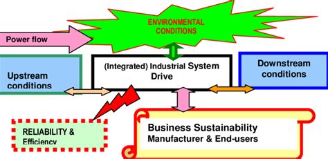 EAE Defines Basics Of Design And Or Assessment Criteria Of Any ISD Download Scientific Diagram