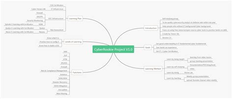 How I Passed The Csx Fundamentals Within One Month