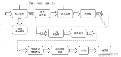 threejs 10 webgl与gpu渲染原理（难点）后期再消化亦可 webgl渲染管线 csdn博客