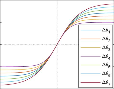 The Relationship Curve Between The Joint Torque And The Passive Joint