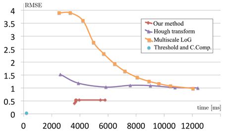 1 Position And Radius Estimation Error In Pixels In A Sense Of Root Download Scientific