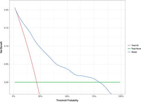 decision curve analysis depicted net benefit of implementing the