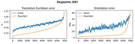 Eig Se3 Motion Averaging Performances On Raw Inputs And On Inputs