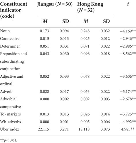 Lexical Differences In Written English Between Learners Of The Two Regions Download