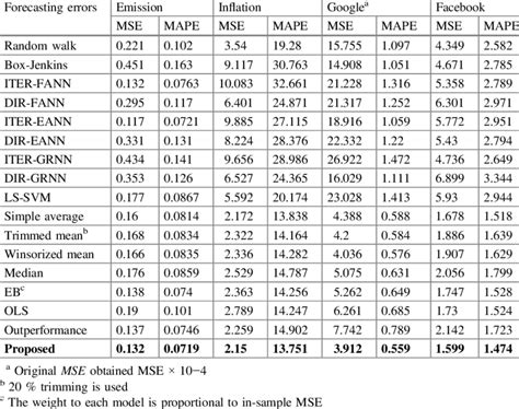 Obtained Forecasting Results Through All Methods Download Table