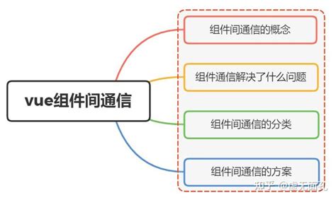 Vue组件间通信方式都有哪些 知乎