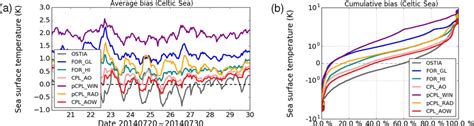 A Evolution Of Bias Model Observations In Sst For All Ocean Forced