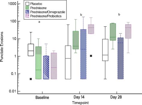 Box And Whisker Plots Of Logarithmically Transformed Punctate Erosion