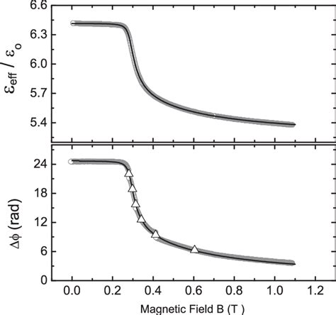 Top Panel Effective Dielectric Constant Of Clpbis10bb Measured As A