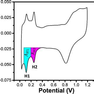 Characteristic CV Plot Of Pt C Recorded In Nitrogen Saturated M Download Scientific Diagram