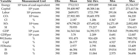 Summary Statistics Of Input And Output Variables And Control Variables