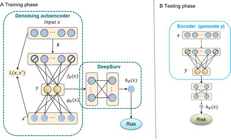 A Clinical Trial Termination Prediction Model Based On Denoising Autoencoder And Deep Survival