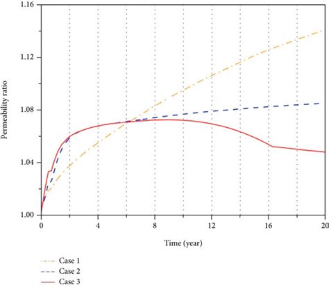 The Temporal Evolution Of Permeability Ratio For Three Different Cases