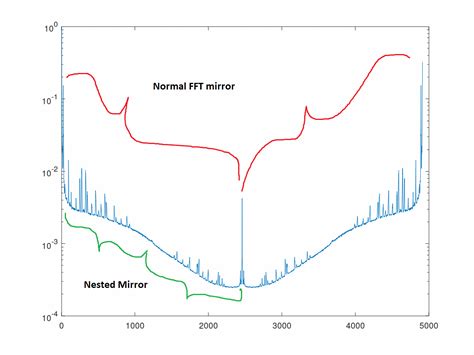 Octave Gnu Fft Nested Mirrored Stack Overflow