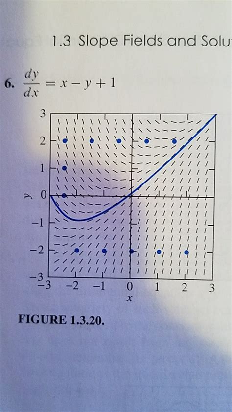 Solved Using Matlab Sketch Like Solution Curve Through The