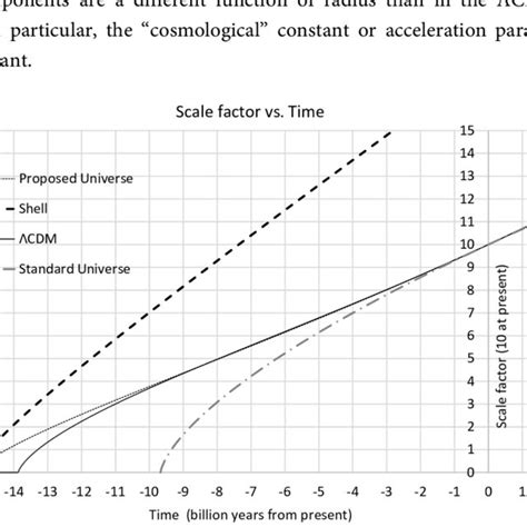 Scale Factor Vs Time For Different Universe Models Download