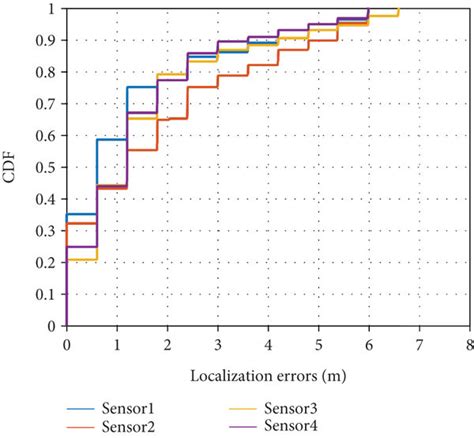 Localization Results Using Only Magnetic Fingerprint Matching