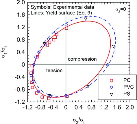 Fitted Yield Surfaces Of Amorphous Polymers Tested By Raghava Et Al Download Scientific