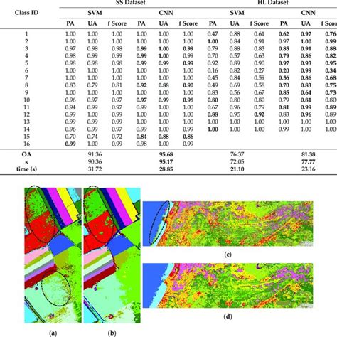 The Performance Analysis Of Classification Algorithms Download Scientific Diagram