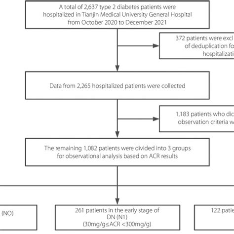 Flowchart Of Identification Of The Study Population Acr Urine
