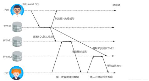 分布式学习笔记 分布式系统面临的问题 csdn博客