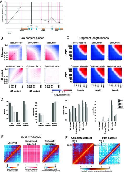 Figure S1 Validation And Normalization Of The Modified Hi C Approach