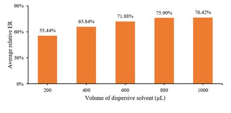 Effect Of Volumes Of Dispersive Solvent On Average Relative Er In Download Scientific Diagram