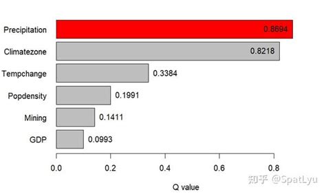 地理探测器分析 基于r包gd的实现） 知乎