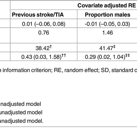 Model Fit Statistics For The Four Covariate Adjustment Analyses Download Table