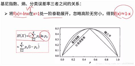 机器学习十大算法之一：决策树cls算法 Csdn博客