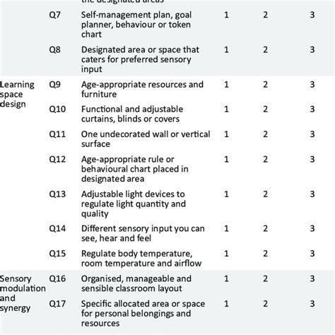 The Sensory Classroom Teacher Questionnaire Final Version Download Scientific Diagram