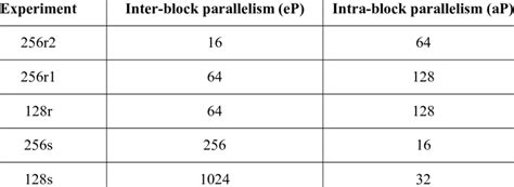 Intrinsic Degree Of Parallelism In Our Experiments Download