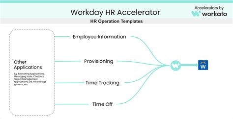 Workato Worker Onboarding Automation Workday Marketplace