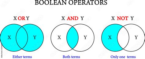 Boolean Algebra Operations Vector Illustration Stock Vector Adobe Stock