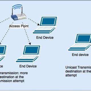Multicast Through Unicast Transmission Download Scientific Diagram
