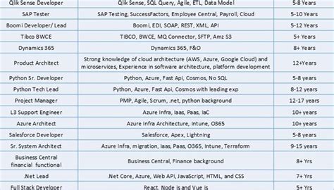 Jobroles Technology Projectmanager Architect Salesforce Ashish