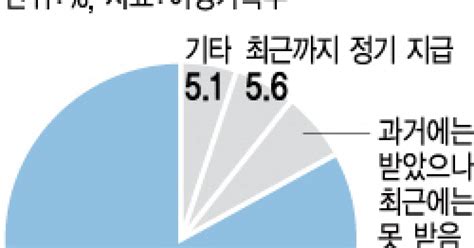 한부모 가족 전 배우자에 양육비 받아 본 사람 10뿐