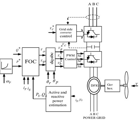 block diagram of global sensorless mppt control scheme for a dfig used